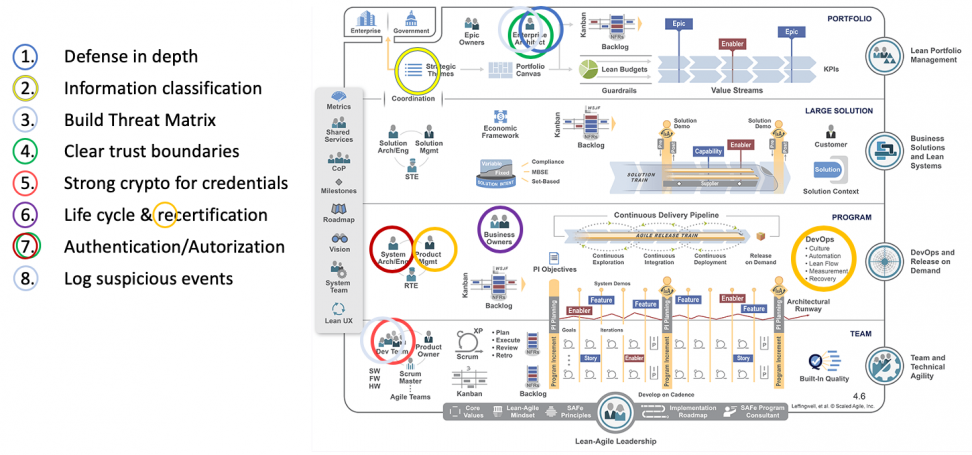 Agiles Sicherheits-Risikomanagement in SAFe integrieren – infosec-COACH